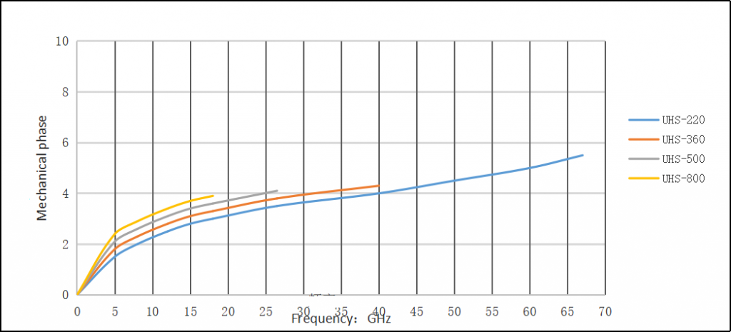 UHS-360 series ultra-flexible ultra-low loss phase stable cable - IPRECE