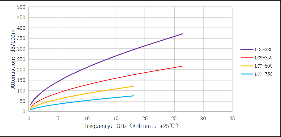 LCF-500 series low loss economical coaxial cable - IPRECE
