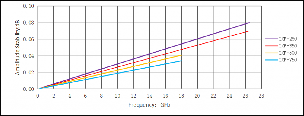 LCF-500 series low loss economical coaxial cable - IPRECE
